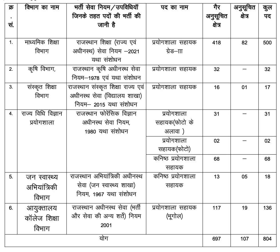 RSSB Lab Assistant Vacancy 2026 Notification Out for 804 प्रयोगशाला ...
